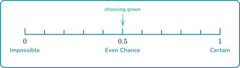 How To Find Probability - Math Steps, Examples & Questions