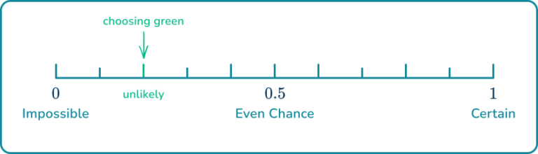 How To Find Probability - Math Steps, Examples & Questions