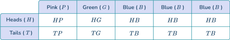 How To Find Probability - Math Steps, Examples & Questions