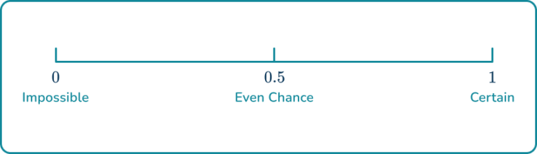 How To Find Probability - Math Steps, Examples & Questions