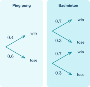 Independent Events - Math Steps, Examples & Questions