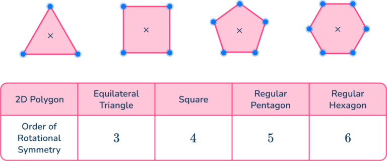 Rotational Symmetry - Math Steps, Examples & Questions