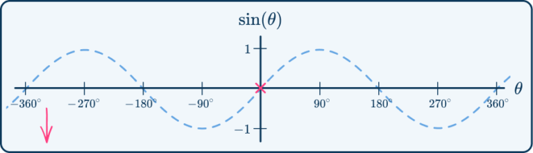 Rotational Symmetry - Math Steps, Examples & Questions