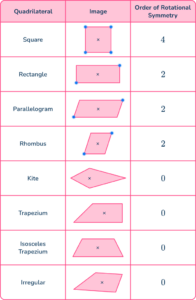 Rotational Symmetry - Math Steps, Examples & Questions