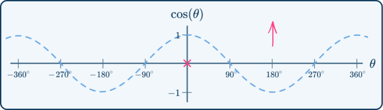 Rotational Symmetry - Math Steps, Examples & Questions
