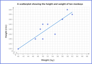 Scatterplot - Math Steps, Examples & Questions