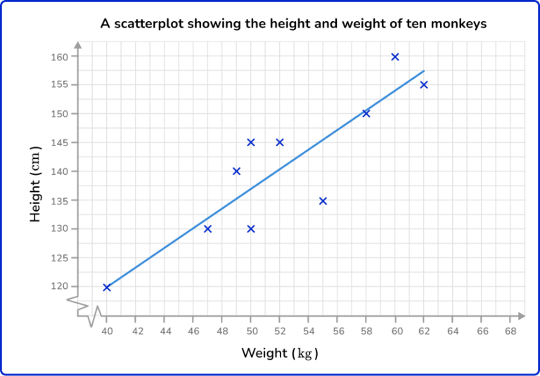 Scatterplot - Math Steps, Examples & Questions