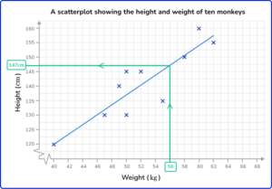 Scatterplot - Math Steps, Examples & Questions