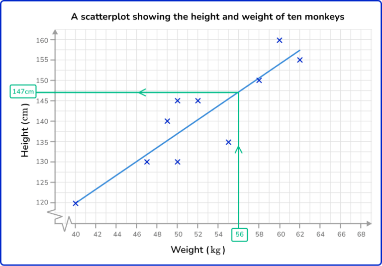 Scatterplot - Math Steps, Examples & Questions