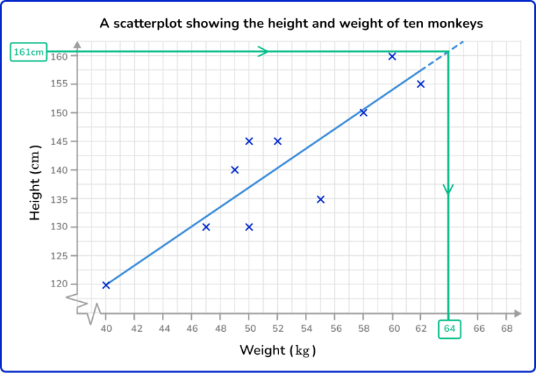 Scatterplot - Math Steps, Examples & Questions