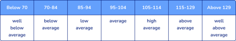Standardised Scores In Education: What They Mean And How They're Used