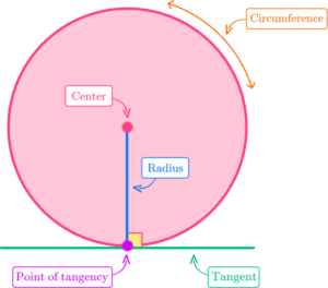 Tangent of a Circle - Math Steps, Examples & Questions