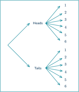 Tree Diagram Probability - Math Steps, Examples & Questions