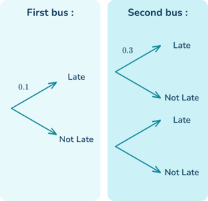 Tree Diagram Probability - Math Steps, Examples & Questions
