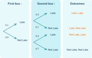 Tree Diagram Probability - Math Steps, Examples & Questions