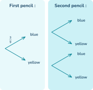 Tree Diagram Probability - Math Steps, Examples & Questions