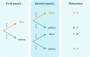 Tree Diagram Probability - Math Steps, Examples & Questions