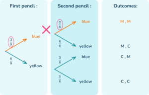 Tree Diagram Probability - Math Steps, Examples & Questions