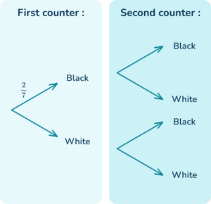 Tree Diagram Probability - Math Steps, Examples & Questions