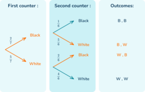 Tree Diagram Probability - Math Steps, Examples & Questions