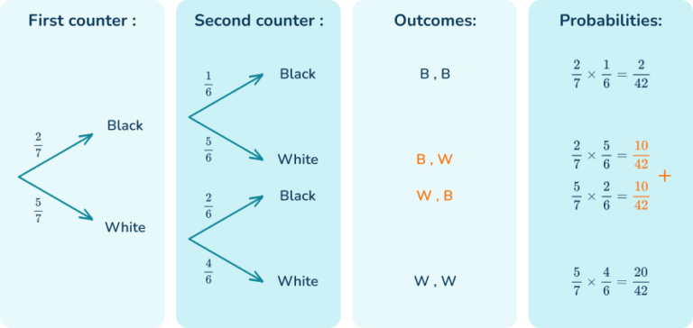 Tree Diagram Probability - Math Steps, Examples & Questions