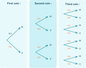 Tree Diagram Probability - Math Steps, Examples & Questions