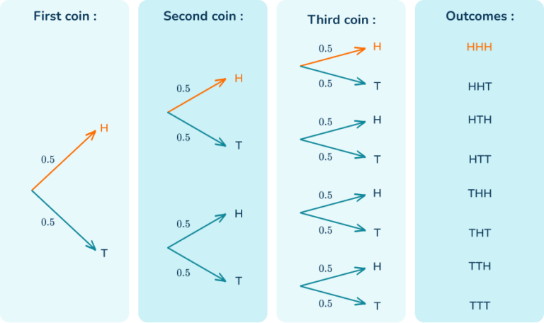Tree Diagram Probability - Math Steps, Examples & Questions
