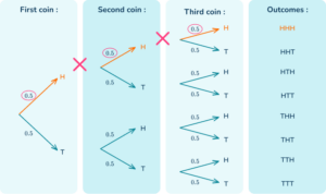 Tree Diagram Probability - Math Steps, Examples & Questions