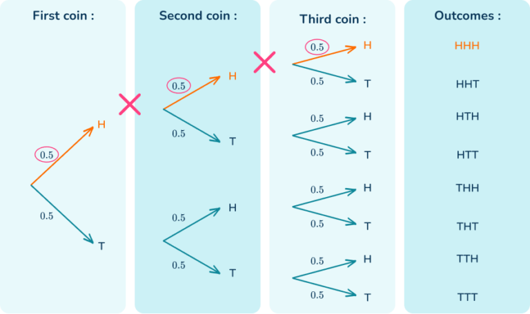 Tree Diagram Probability - Math Steps, Examples & Questions