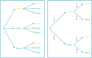 Tree Diagram Probability - Math Steps, Examples & Questions
