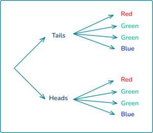 Tree Diagram Probability - Math Steps, Examples & Questions