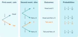 Tree Diagram Probability - Math Steps, Examples & Questions