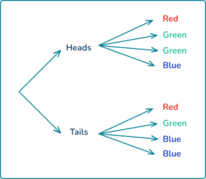 Tree Diagram Probability - Math Steps, Examples & Questions