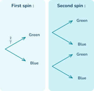 Tree Diagram Probability - Math Steps, Examples & Questions