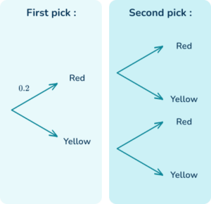 Tree Diagram Probability - Math Steps, Examples & Questions