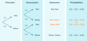 Tree Diagram Probability - Math Steps, Examples & Questions