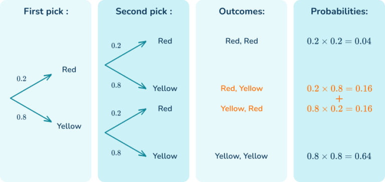 Tree Diagram Probability - Math Steps, Examples & Questions