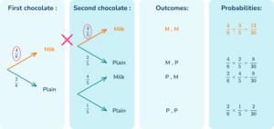 Tree Diagram Probability - Math Steps, Examples & Questions
