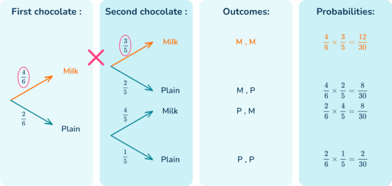 Tree Diagram Probability - Math Steps, Examples & Questions