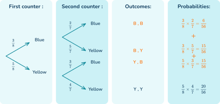 Tree Diagram Probability - Math Steps, Examples & Questions