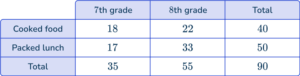 Two Way Tables - Math Steps, Examples & Questions