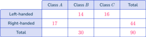 Two Way Tables - Math Steps, Examples & Questions