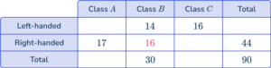 Two Way Tables - Math Steps, Examples & Questions