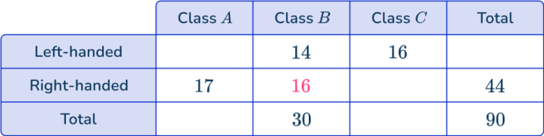 Two Way Tables - Math Steps, Examples & Questions
