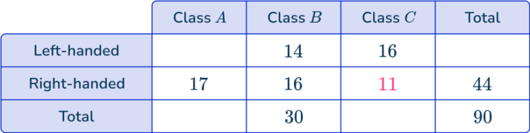 Two Way Tables - Math Steps, Examples & Questions