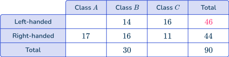 Two Way Tables - Math Steps, Examples & Questions