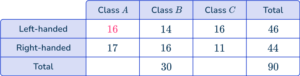 Two Way Tables - Math Steps, Examples & Questions