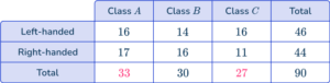 Two Way Tables - Math Steps, Examples & Questions