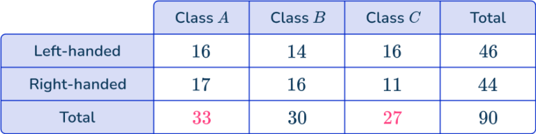 Two Way Tables - Math Steps, Examples & Questions