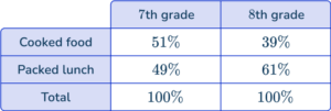 Two Way Tables - Math Steps, Examples & Questions